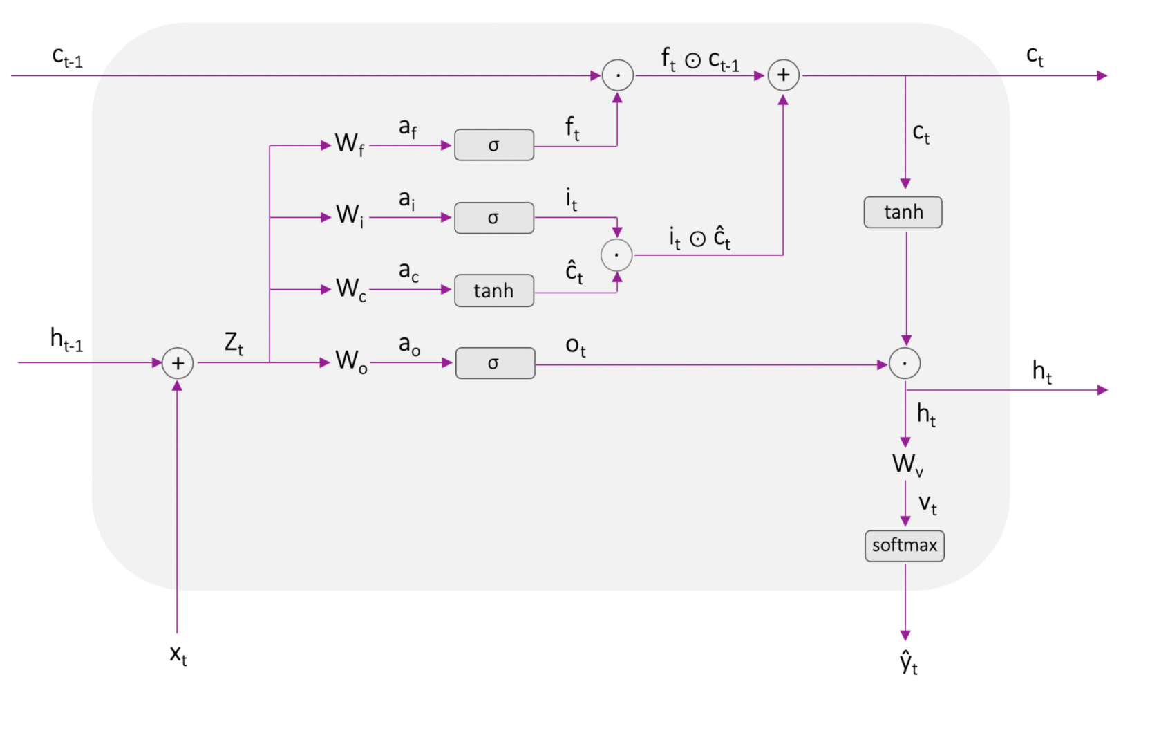 Implementing Lstm From Scratch In Pytorch Step By Step Agrim Paneru